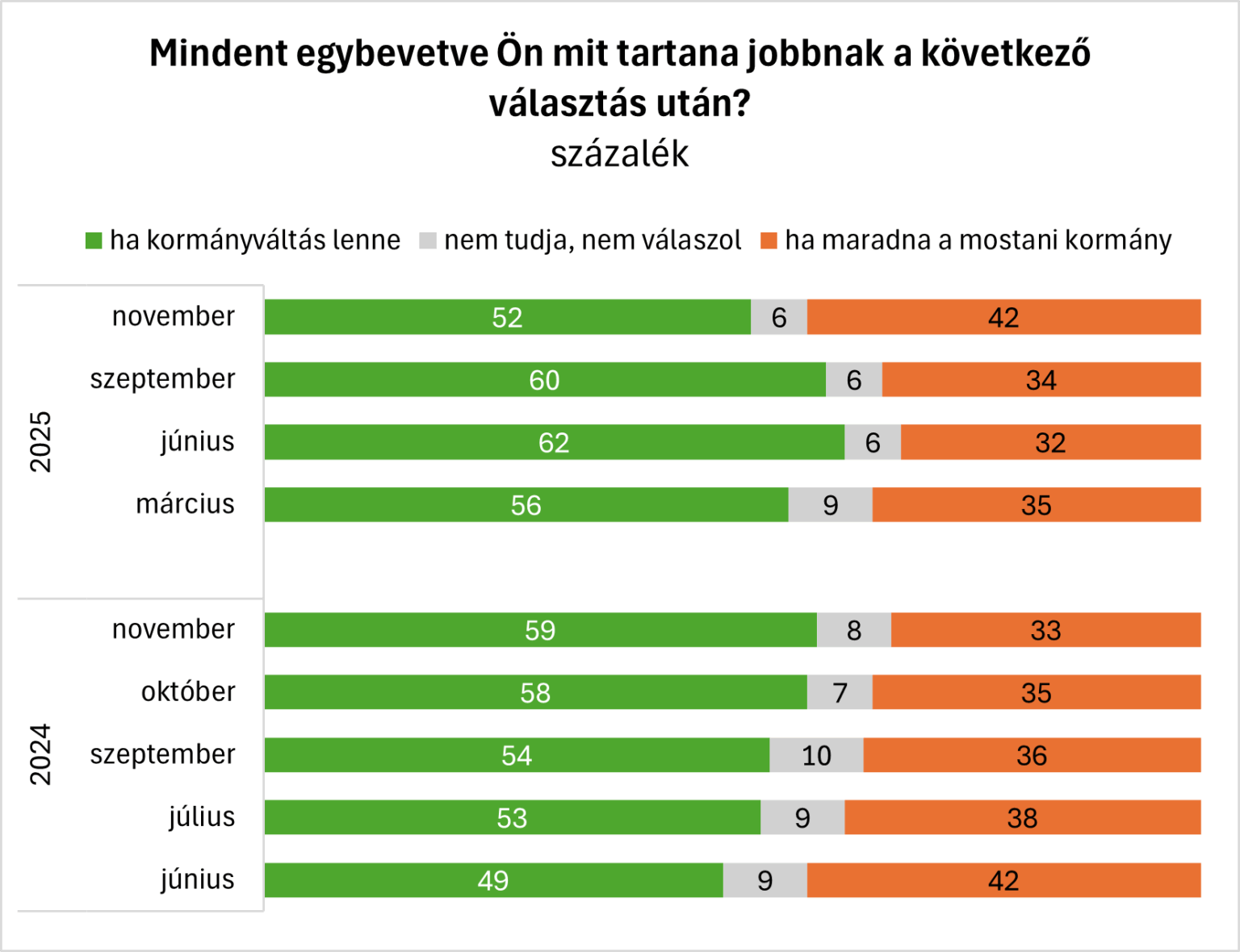 Javul a közhangulat, a Fidesz üldözőbe vette a Tiszát