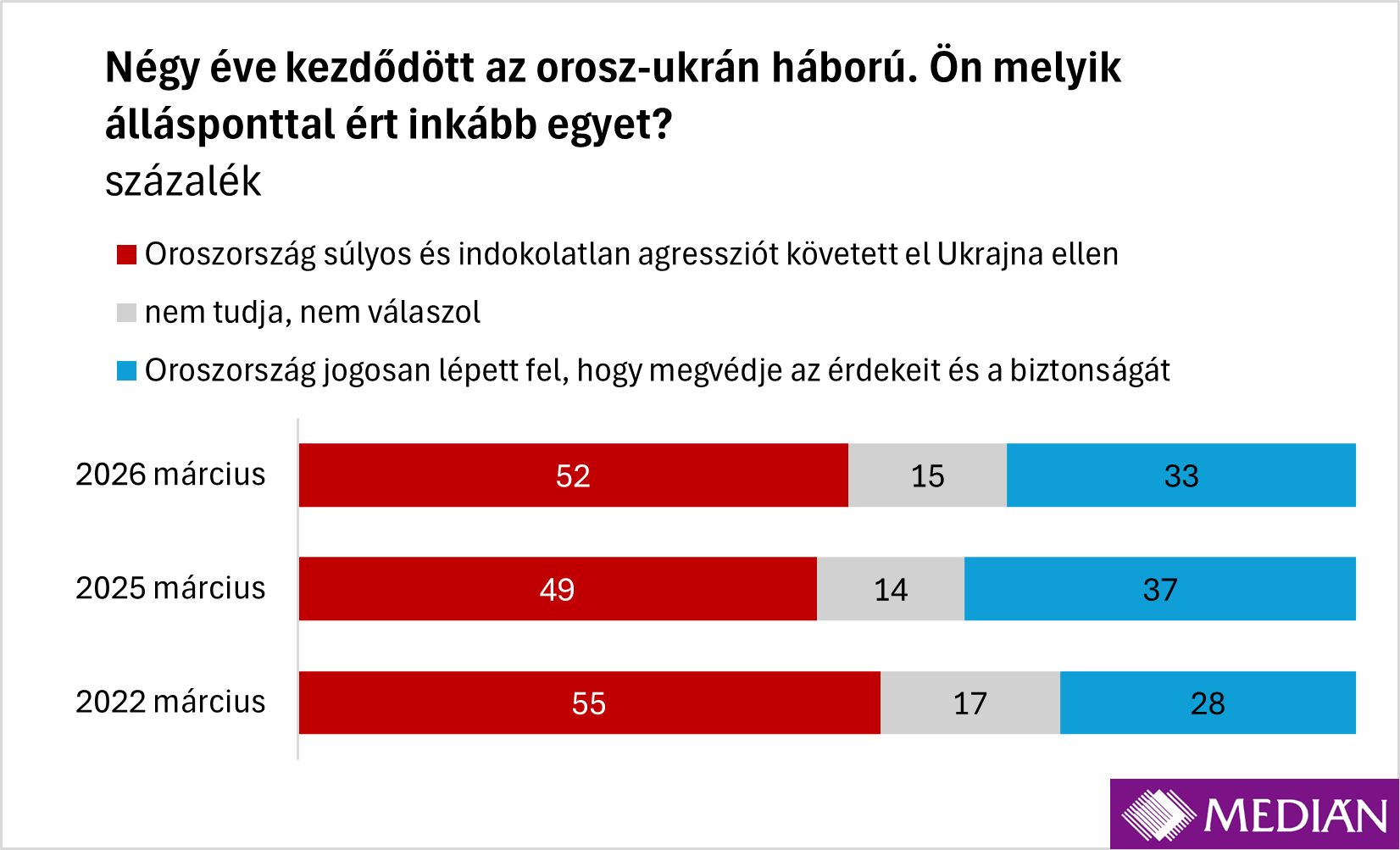 Az orosz–ukrán háború négy év után is megosztja a magyar társadalmat